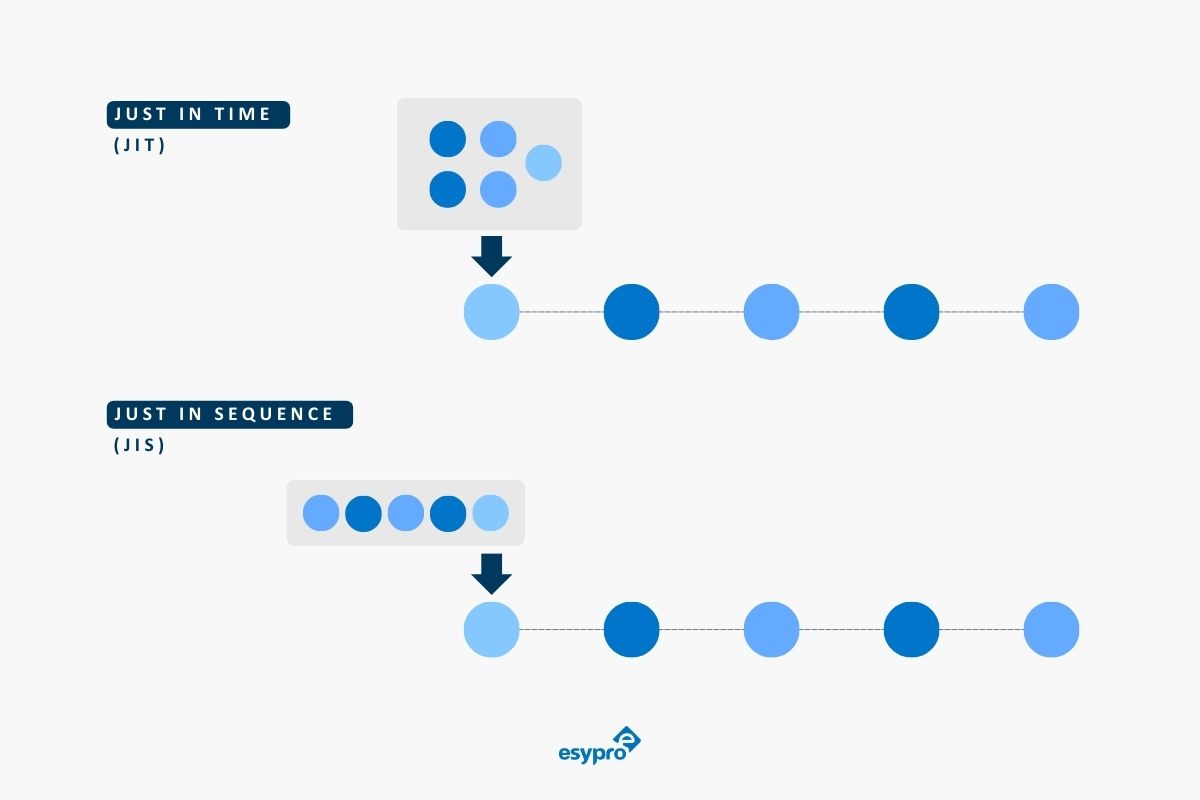 Just-In-Sequence (JIS): Qué es y cómo funciona - Esypro
